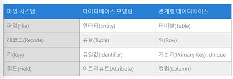 Sqlstructured Query Language 테이블 쿼리 저장 프로시저에 대하여