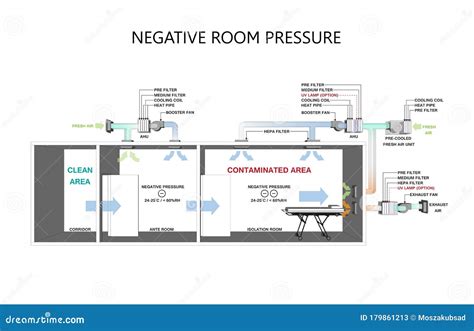 Isolation Negative Pressure Rooms In Hospital Stock Image Image Of