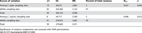 Population Structure Estimated With Amova Of Microsatellite Data For