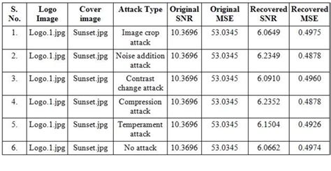 Table 2 From Hybrid Algorithm For Enhanced Watermark Security With