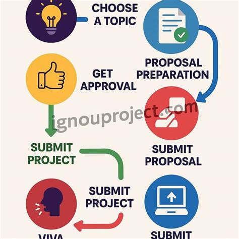 Ignou Mlis Project Mlip 002 Topics Synopsis And Dissertation Format