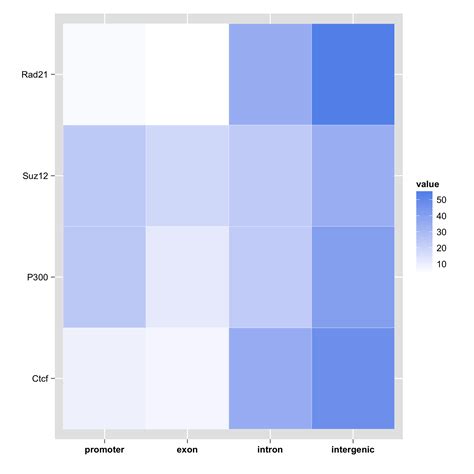 Use Cases For Genomation Package