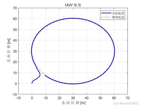 【无人艇】基于pid控制无人艇轨迹跟踪仿真matlab实现 Csdn博客