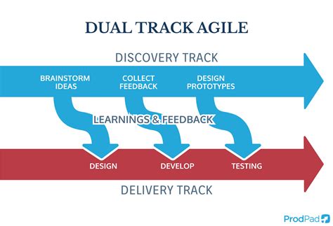 Dual Track Agile Glossary Prodpad
