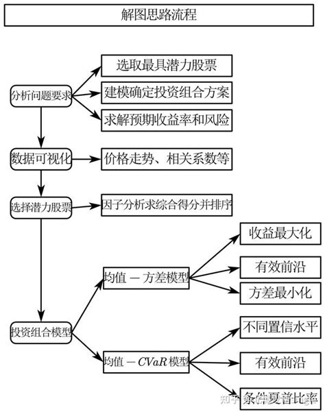 数模第二次选拔：基于方差 cvar 风险度量的投资组合优化 知乎