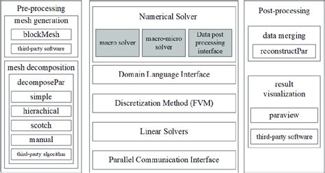 Numerical Solver System Organization Download Scientific Diagram