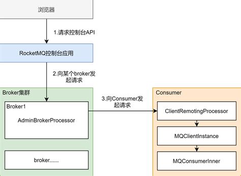 Rocketmq控制台消费者堆栈信息展示优化分析 阿里云开发者社区