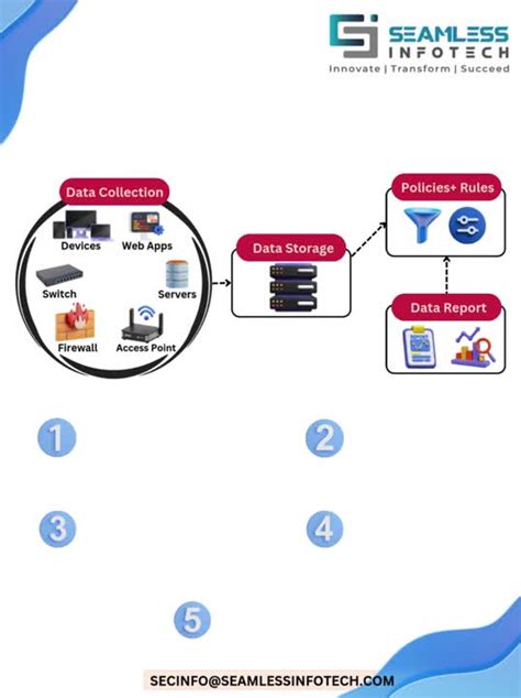 Seamless Infotech Pvt Ltd On Linkedin Siem Cybersecurity Threatdetection Soc