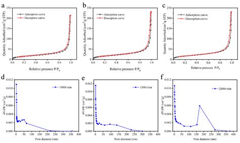 Figure 2 From Preparation And Characterization Of Porous Cellulose