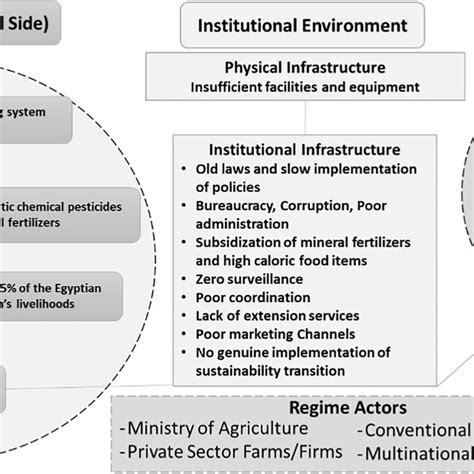 Egyptian Agricultural Socio Technical Regime Source Authors Download Scientific Diagram