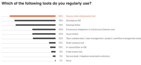 สิ่งที่น่าสนใจจาก The State Of Developer Ecosystem 2021