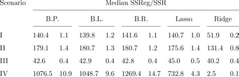 Estimated Signal To Noise Ratio Ssregssr With Standard Errors