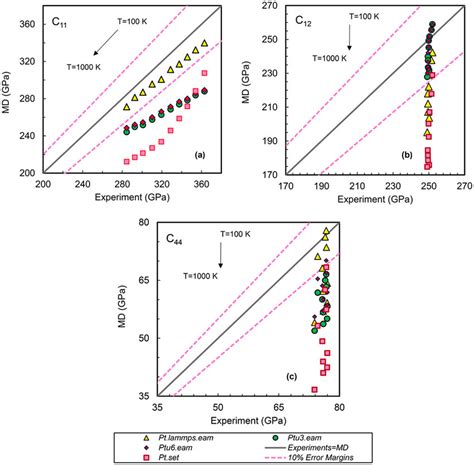 Accuracy Of Md Results For Different Platinum Interatomic Potentials At Download Scientific
