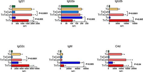 Dsa And Complement Fixing Alloantibodies Were Increased In Transfused