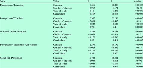 Regression Analysis Download Table