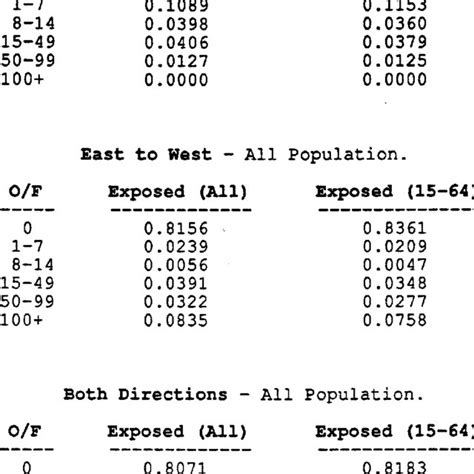 Breakdown Of The Population By Age And Sex Download Table