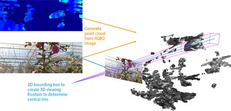 Figure 12 From Occluded Apple Fruit Detection And Localization With A
