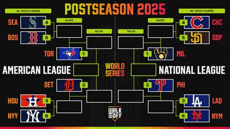 Updated Mlb Playoff Standings 2025 Team Records Seedings And Projected Bracket