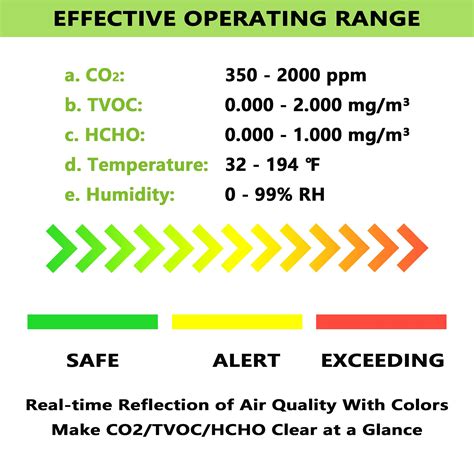 Montex Air Quality Monitor Co2 Meter Tvoc Hchoformaldehyde With