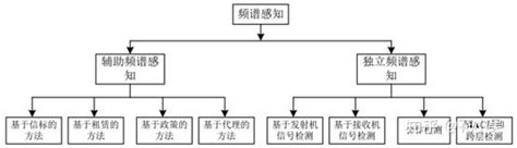 基于深度学习的认知无线电频谱感知算法研究论文重点梳理频谱感知算法研究 知乎