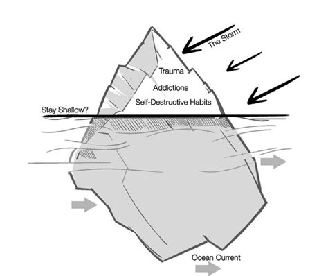 The Iceberg Model