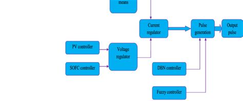 Pictorial Representation Of The Adopted Controller Download