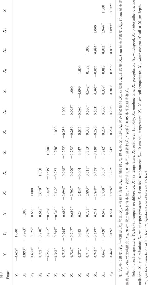 Correlation Analysis Of Leaf Temperature Leaf Air Temperature Download Scientific Diagram