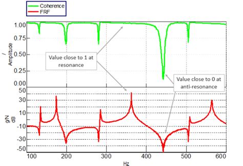 What Is A Frequency Response Function Frf