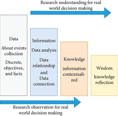 Current Process Of Dikw Analysis Download Scientific Diagram