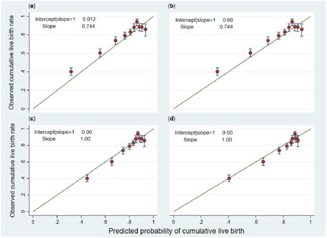 Calibration Plots For The Pre Treatment Model Showing The Association Download Scientific