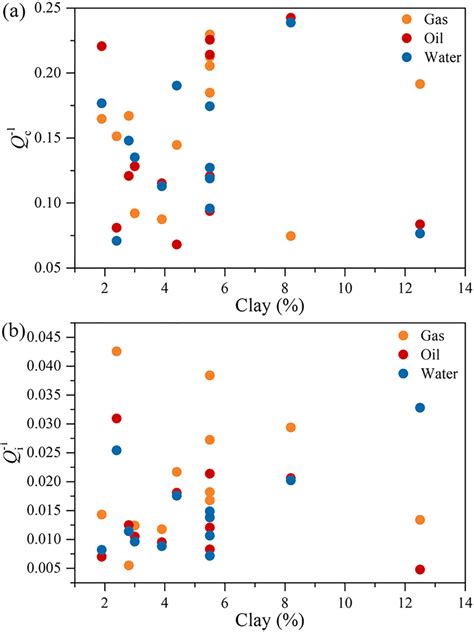 Effect Of Clay Content On A Coda And B Intrinsic Attenuations