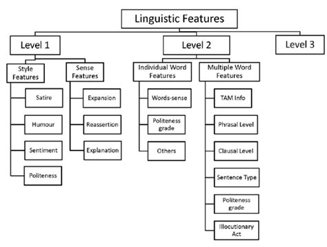 linguistic features for annotation download scientific diagram