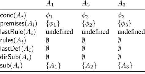 Well Formed Atomic Arguments In Example 2 1 Download Scientific Diagram