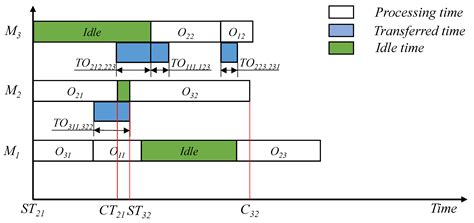 Machines Free Full Text An Improved Sparrow Search Algorithm For Solving The Energy Saving