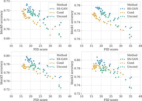 Figure 1 From Self Supervised Generative Adversarial Networks