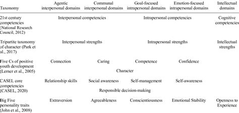 Aligning Prominent Taxonomies Of Skills Competencies And Personality Download Scientific