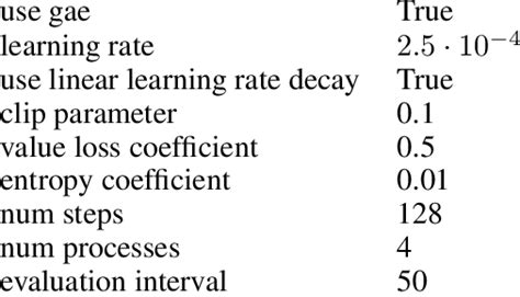 Values Of Ppo Hyperparameters Parameter Name Value Download Scientific Diagram