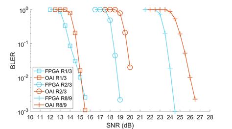 Fpga Based Decoding Performance Against Oai Decoder Results Presented
