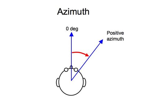 Perception Lecture Notes Auditory Pathways And Sound Localization