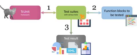 TcUnit An Unit Testing Framework For Beckhoff S TwinCAT