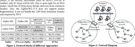 Pdf Internetworking Between Zigbee802154 And Ipv68023 Network Semantic Scholar