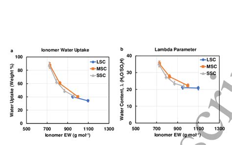 Water Uptake Measurements Of The Ionomer Membranes Showing A The Download Scientific Diagram