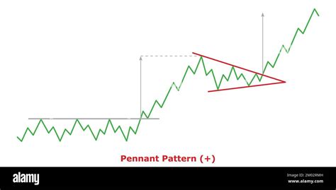 Pennant Pattern Bullish Green Red Bullish Continuation Chart Patterns Technical