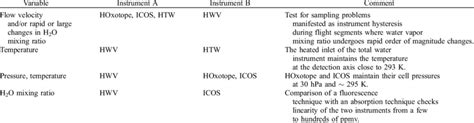 Illustrated Sensitivity Of Instrument A To A Specific Variable By