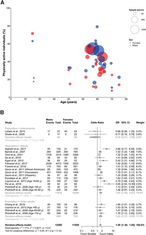 Sex Differences In Physical Activity Among Individuals With Type 2 Diabetes Across The Life Span