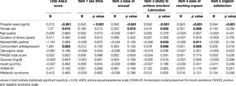 Multiple Linear Regression Analysis With Individual ASEX Item Scores As Download Scientific