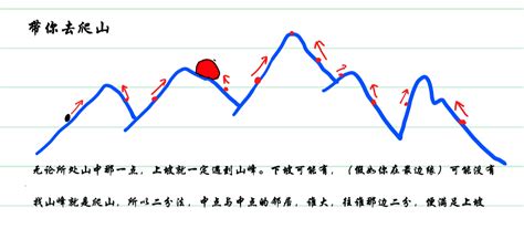 Leetcode 162 Find Peak Element 162 寻找峰值（二分法找局部最大值）寻找局部最大值 Csdn博客
