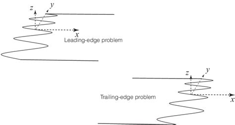 schematic illustrations of the simplified leading edge and