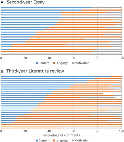 Percentage Of In‐text Comments In Each Category For Each Individual