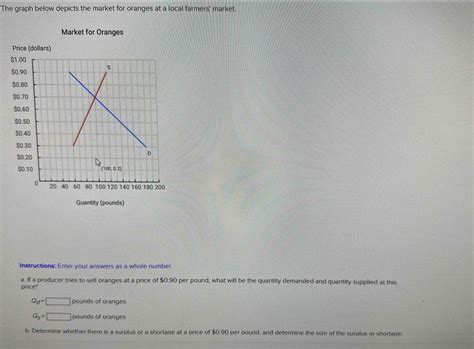 solved the graph below depicts the market for oranges at a local farmers market market for